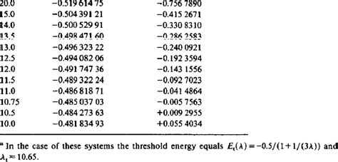 The Total Energies In Atomic Units And The Binding Energies In Ev