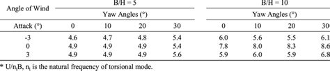 Flutter Critical Wind Speeds Of The Section Models Download Scientific Diagram