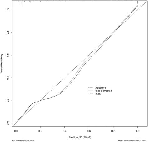 the calibration plot of the nomogram model the solid line is the