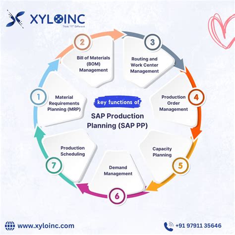 Sap Pp Sappp Sapqm Sapmm Sapwm Sapcpi Productionplanning… Dheeptha Dilip