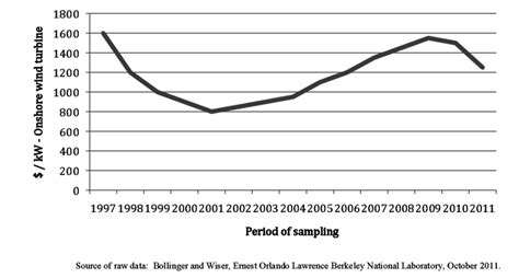 Us Wind Turbine Polynomial Costs Curve Us Mw Download
