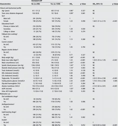 factors associated with increased controlled attenuation parameter
