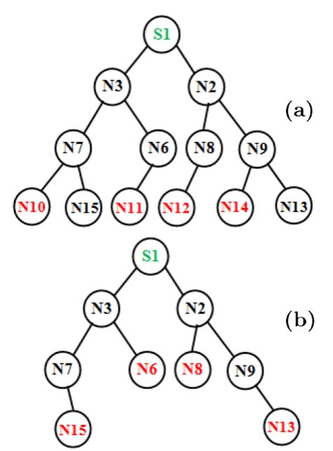 Lifetime Enhancement In Wireless Sensor Networks Using Binary Search