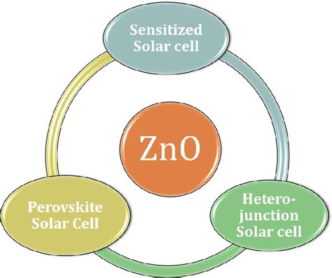 Figure 2 From Chapter 5 Zno Hybrid Nanostructures For Solar Cell Applications Semantic Scholar