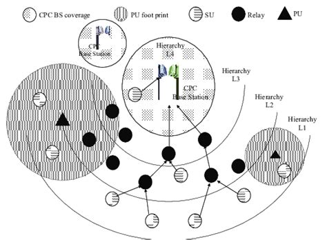 A Snapshot Of The Proposed Dynamic Multi Hop Network Formation For The