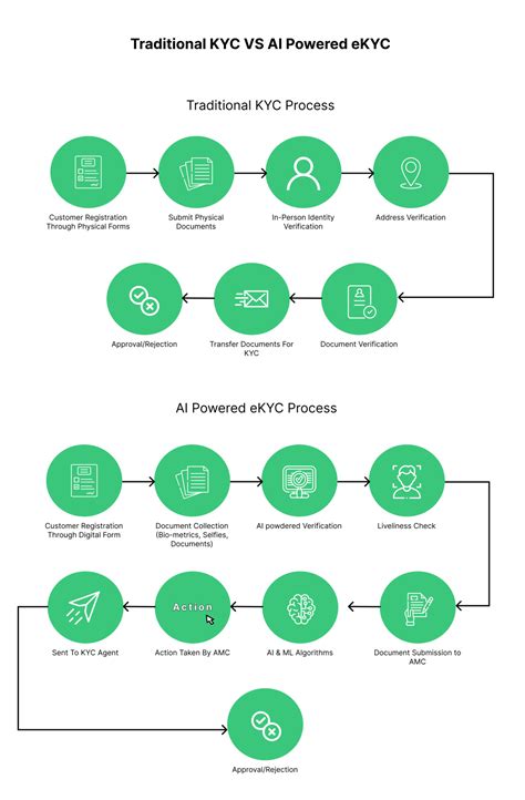 Ekyc Complete Guide From Traditional To Ekyc And Beyond