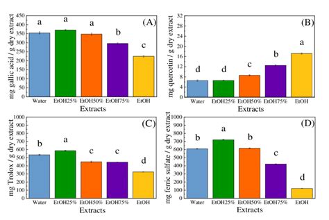 The Tpc Of The Extracts Decreases In The Opposite Way Of The Ethanol