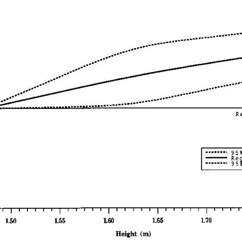 Nonparametric Regression Curve For The Relation Between Height And