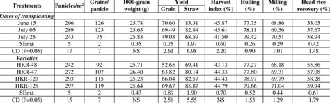 Yield And Yield Contributing Characters And Quality Of Rice As Affected Download Table