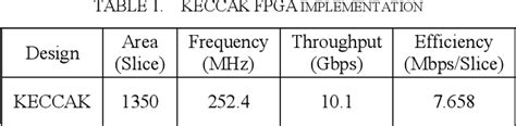 Figure 1 From A High Speed Keccak Architecture Resistant To Fault