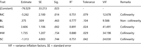 Variance Inflation Factors Vif And Tolerance Values Of Six Body