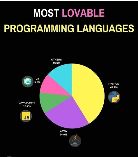 Python Programming Language Pie Chart