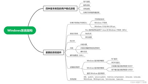 windows 操作系统架构介绍 windows系统架构 csdn博客