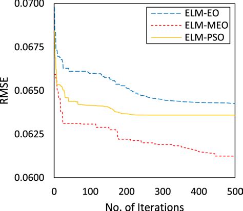 convergence curves of elm based hybrid models download scientific diagram