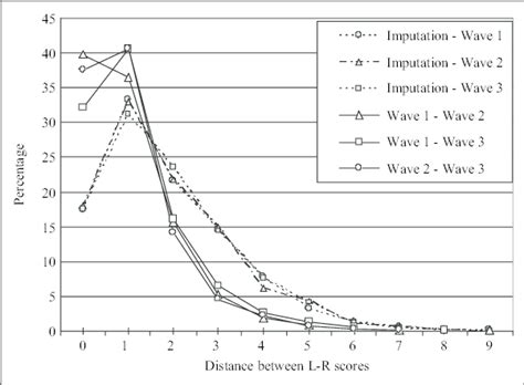 Distance Between The Imputed And Actual L R Scores Download