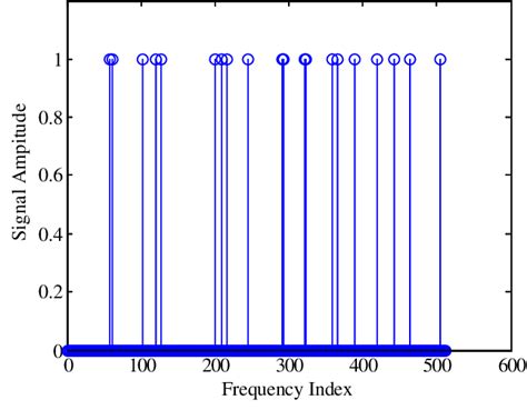 Figure 1 From Adaptive Adjustment Of Compressed Measurements For