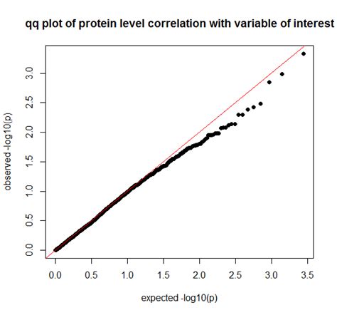 Four Quick Proteomics Analyses Using Postgresql And R
