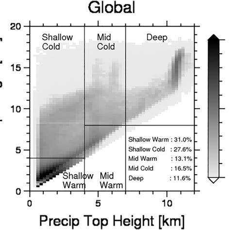 The Vertical Structure Of Deep Convective Cloud In Three Stages Of Its
