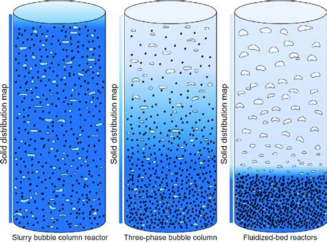 different types of three phase reactors according to the solid