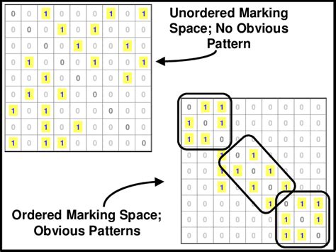 Reordered N Squared Chart The N Squared Chart Techniques Were Coupled