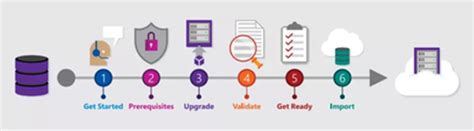 Migrate From Tfs To Azure Devops