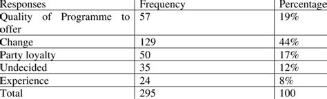 Other Factors Affecting Voting Behaviour Download Scientific Diagram