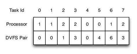 Example Of Utilization Of The Proposed Processor Assignment