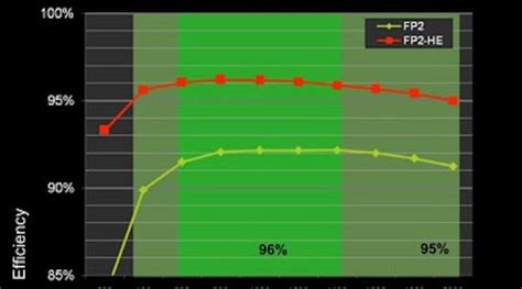 Telecom Rectifier Boasts 96 Efficiency Electronic Design