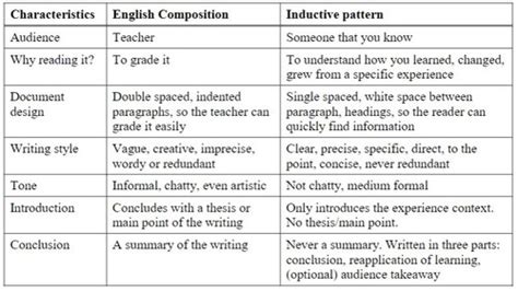 Css 301 Inductive Pattern Flashcards Quizlet