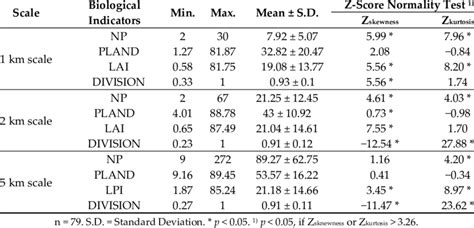 Descriptive Statistics Of Forest Fragmentation Metrics At Three Spatial