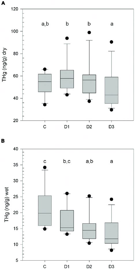 Total Mercury Concentrations Thg In Dry Weight A And Wet Weight Download Scientific