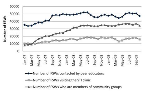 Increases Over Time In Indices Of Community Mobilisation Of Female Sex