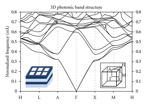 3d Calculated Pbs For A 3d Structure Based On Alternating Psi Layers Of