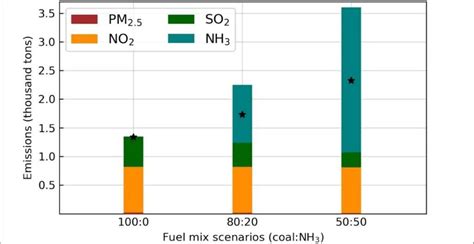 Crea Report Negative Air Quality Implications Of Coal Ammonia Co Firing Ureaknowhow