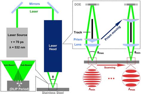 Fabrication Of Gradient Periodic Surface Structures On Stainless Steel Using Direct Laser