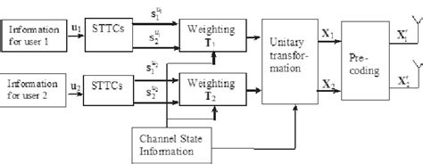 General Block Diagram Of Mu Sttc Download Scientific Diagram