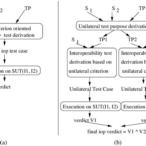 Approaches For Interoperability Test Generation Download Scientific Diagram