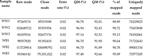 Statistical Summary For Rna Sequencing Results Download Scientific Diagram