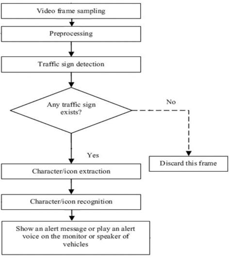 Figure 1 From Tsrsy Traffic Sign Recognition System Using Deep Learning Semantic Scholar