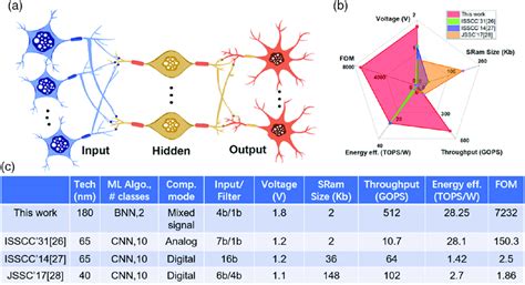 Chip Performance And The Neural Network Embedded In The Chip A