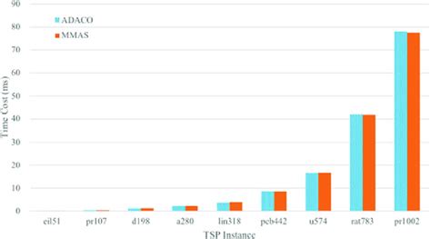 Average Execution Time Of Evaporation Kernel In An Iteration Download