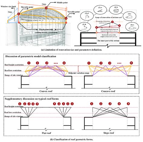 Ab Parameter Limitations And Classifications Of Roof Geometric Forms Download Scientific