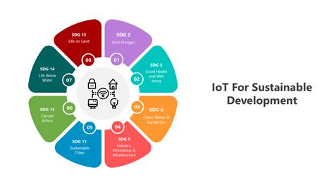 Iot For Sustainable Development Powerpoint Presentation