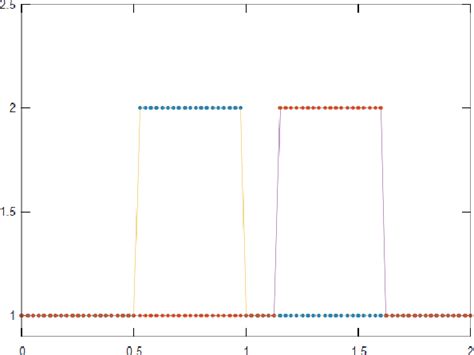 Figure 1 From Generalized Finite Difference Method And Advective