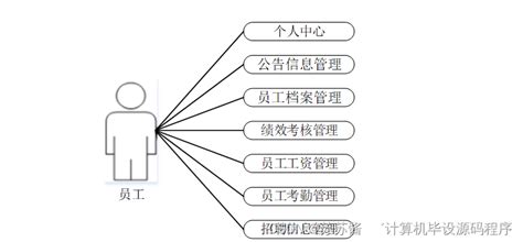 计算机毕业设计springbootvue的春荣公司人事管理系统设计与实现14c1e9【附源码数据库部署lw】人事管理系统传统的人力