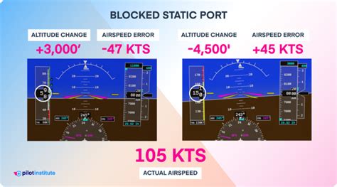 How To Spot Pitot Static Failures In Flight Pilot Institute