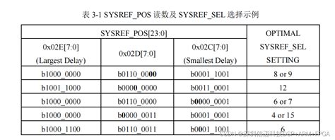 【国产虚拟仪器】基于fpga jesd204b 时钟双通道 6 4gsps 高速数据采集模块设计（二）研究 jesd204b 链路建立与同步的