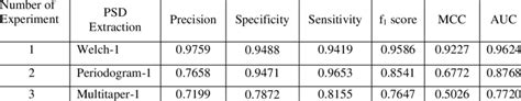 Binary Classification Metrics Of The Experiments Download Scientific