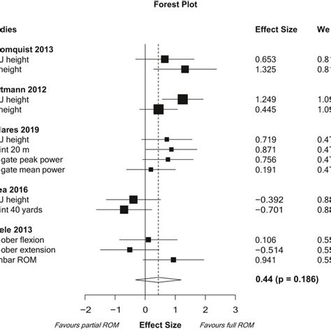 Forest Plot Showing Comparative Effect Of Full And Partial Roms On Download Scientific Diagram