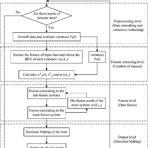 Flowchart Of The Proposed Evidential Fusion Algorithm Download